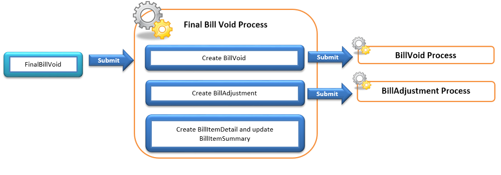 Final Bill Void
